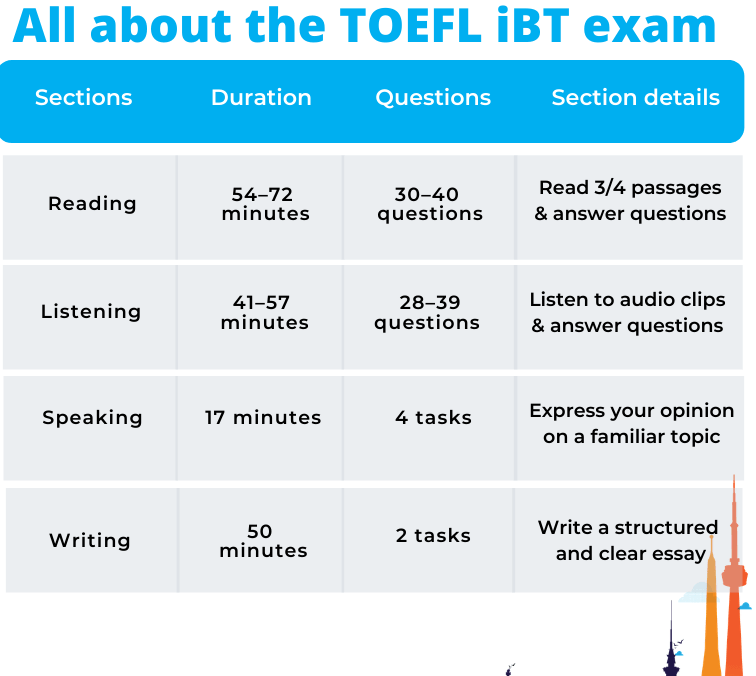 All About The TOEFL Exam | Sample Test, Exam Pattern & More
