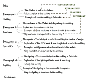 How To Write A Better Essay In The 2024 WASSCE English Language