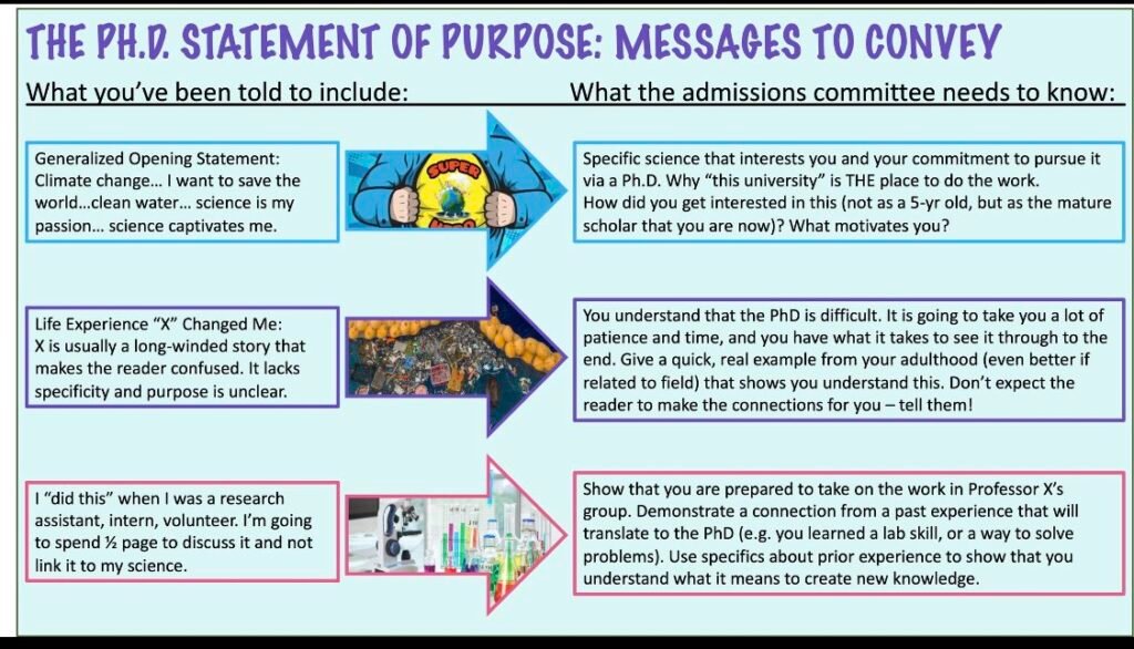 How to write a winning PhD Statement of Purpose (SOP)